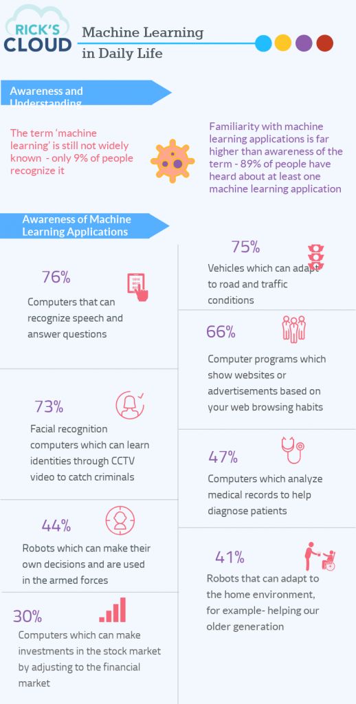 Machine Learning in Daily Life - RicksCloudAI