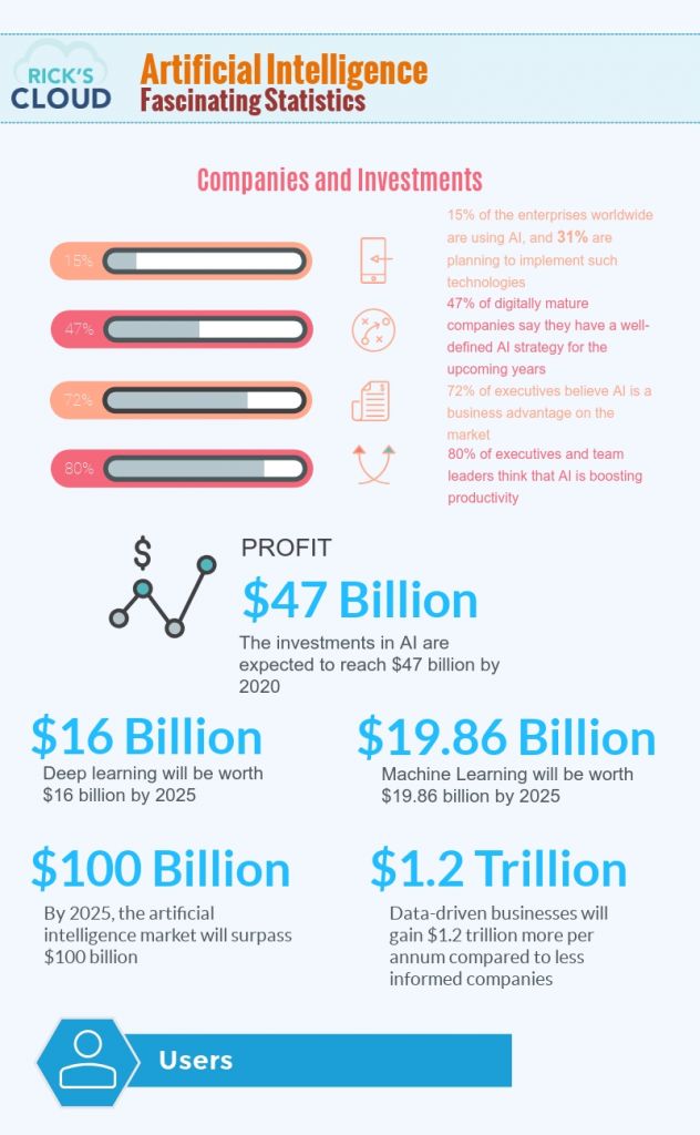 Fascinating Statistics about Artificial Intelligence - RicksCloudAI